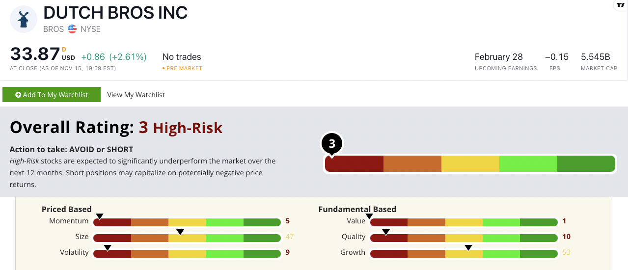 Dutch Bros Stock Rates 3 out of 100: Avoid This Coffee Co.