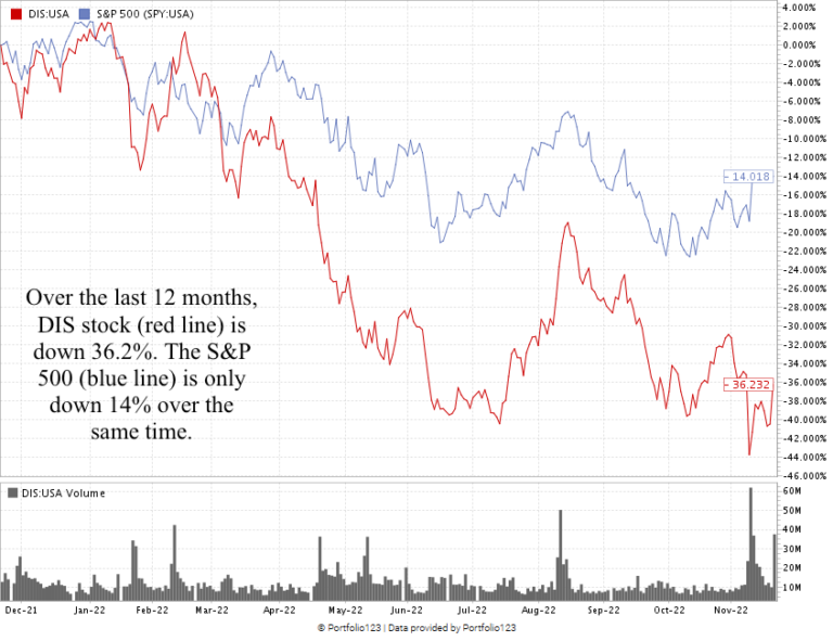 Disney Stock’s Uncertain Fate After “Old Bob” Replaces “Newer Bob”