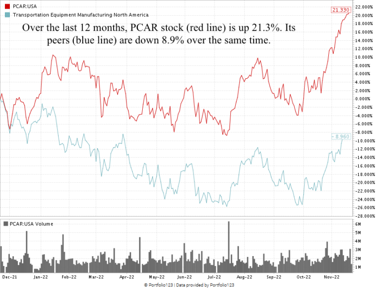 PACCAR Stock: Buy This Co. as Semitruck Market Soars 91%