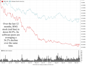 RingCentral Stock: From Pandemic Darling to “High-Risk” Stock to Avoid