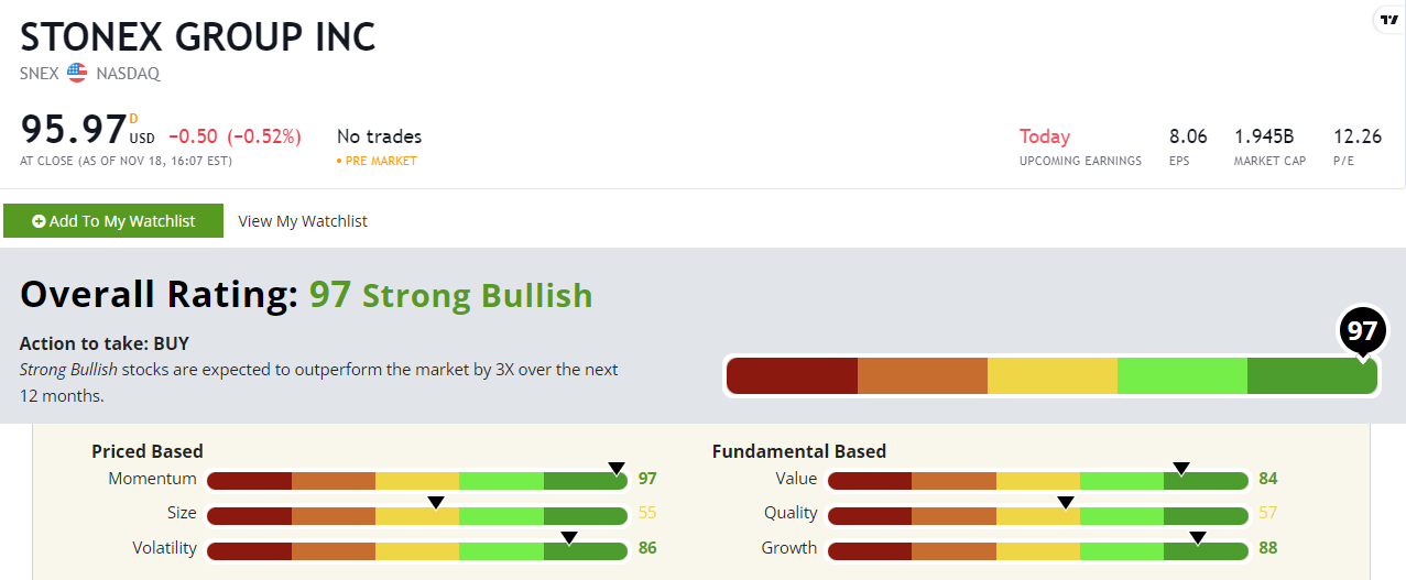 StoneX Stock: 97-Rated Trading Platform Stock