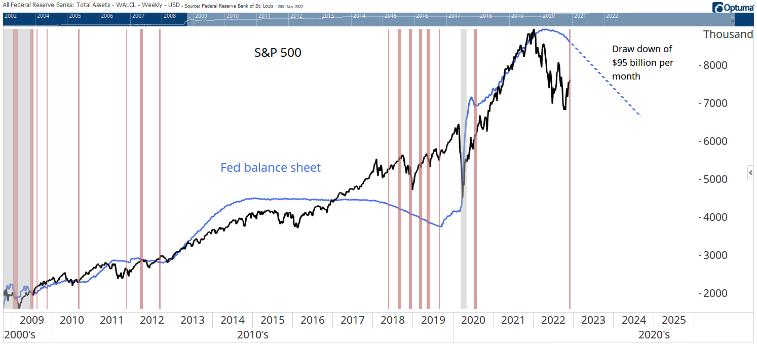 The Fed’s Balance Sheet Is Treacherous for Stocks Throughout 2023