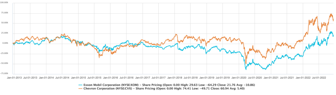 Better Buy: Chevron vs. ExxonMobil Stock