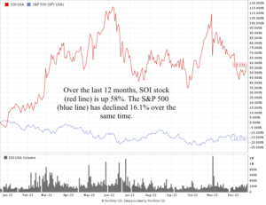 Solaris Stock: Tiny Oil Co. Offers Big Gains Headed Into 2023