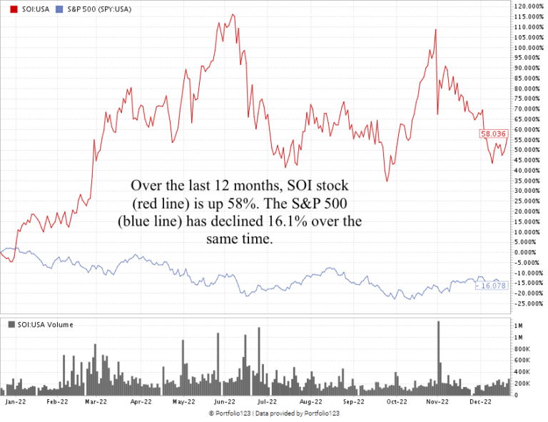 Solaris Stock: Tiny Oil Co. Offers Big Gains Headed Into 2023