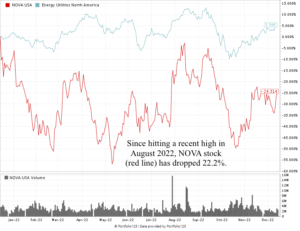 Sunnova Stock: Avoid It as the Renewable Mega Trend Gains Momentum
