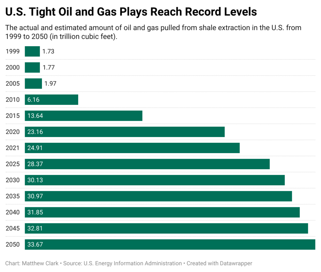 Why Oil Will Skyrocket Energy Into a $10 Trillion Market