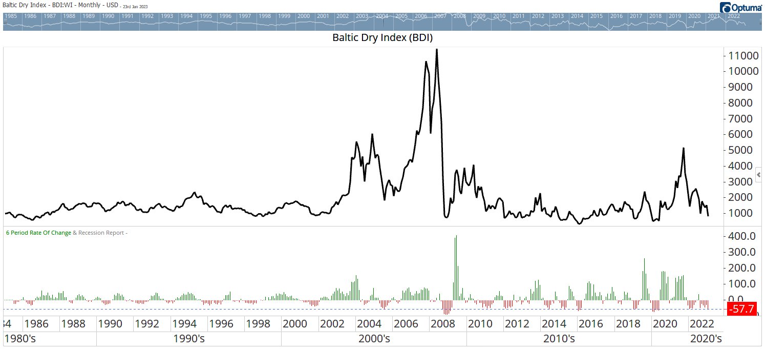 More Recession Red Flags: Shipping Data Trends Reverse
