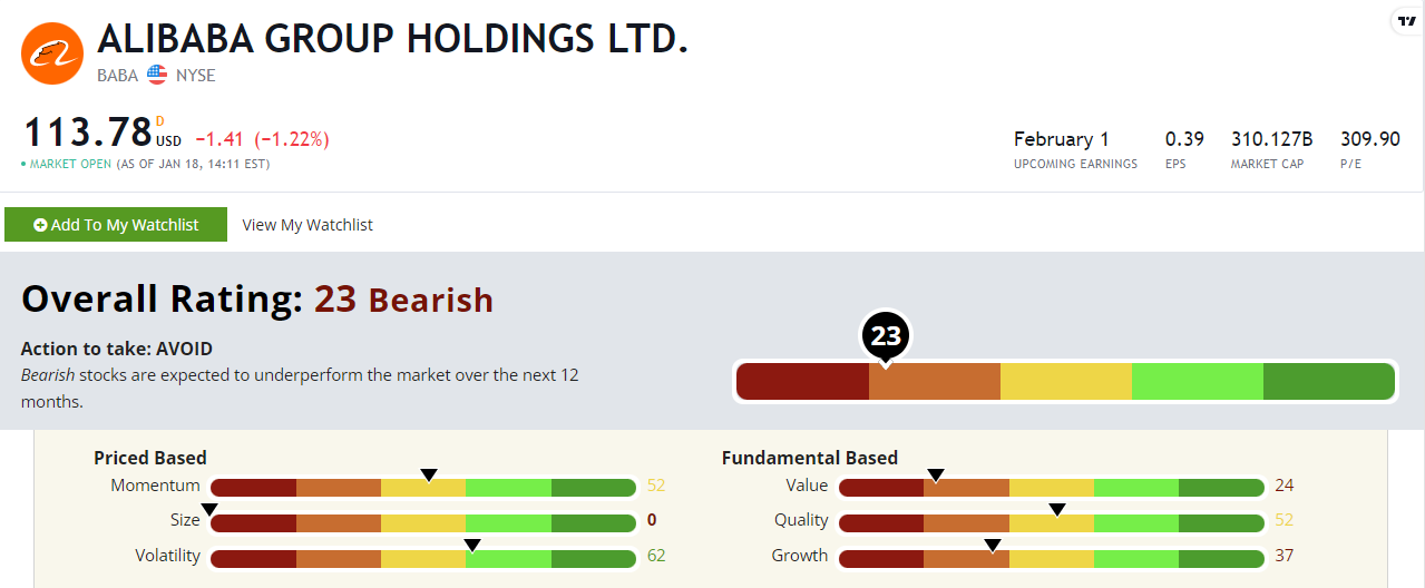 Alibaba Stock Outlook for 2023 (What Our System Says)