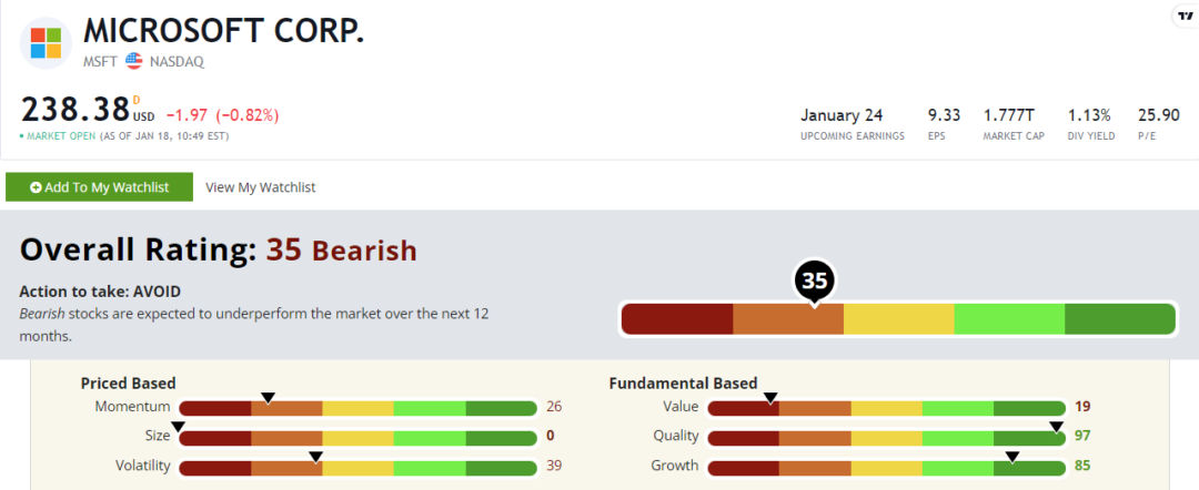 How Does Microsoft Stock Look for 2023?