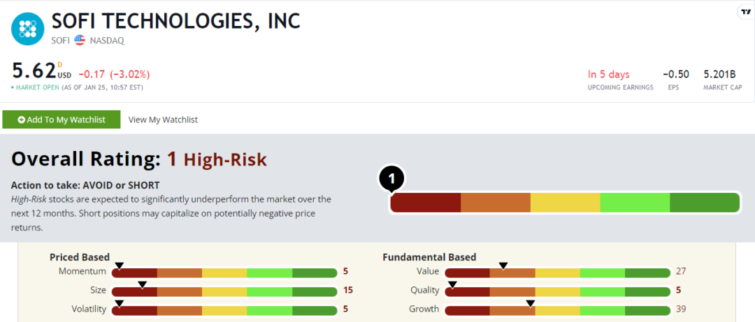 SoFi Stock Ratings: A Familiar Tale for Tech Stocks