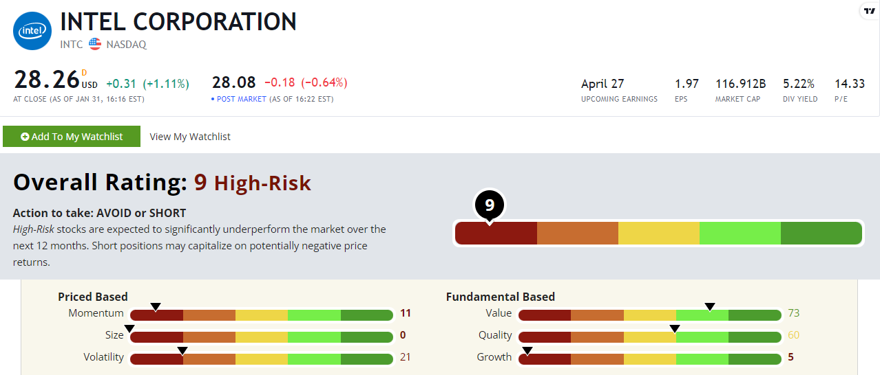 Why Intel Stock (INTC) Is Now “High-Risk”