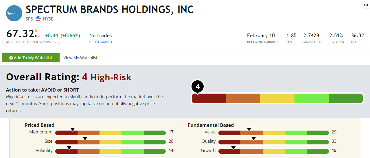 A Closer Look at Spectrum Brands Stock