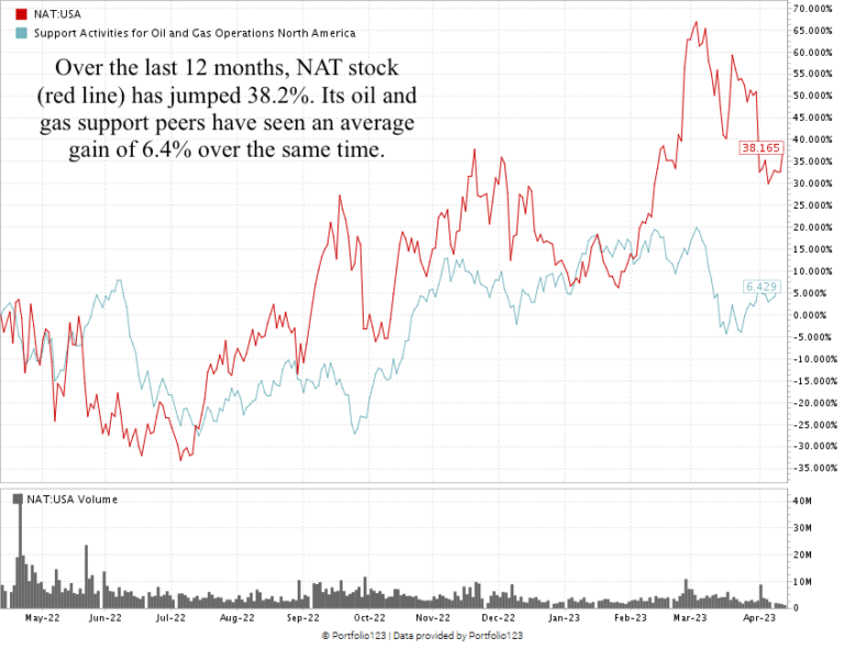 NAT Stock: Small Oil Transporter Gets a Bullish Boost