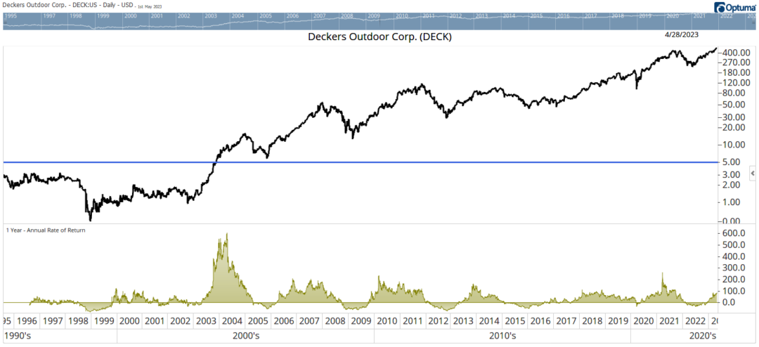 DECK Stock Proves It Pays to Be a Step Ahead of Wall Street
