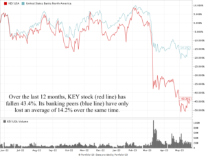 2 Factors Help You Spot High-Risk Banks Like KeyCorp
