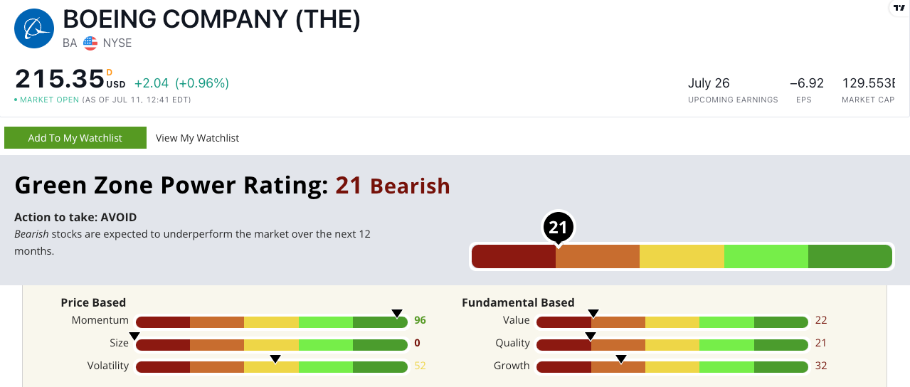 Boeing Stock Soared 78% — but Watch Out for a Crash Landing