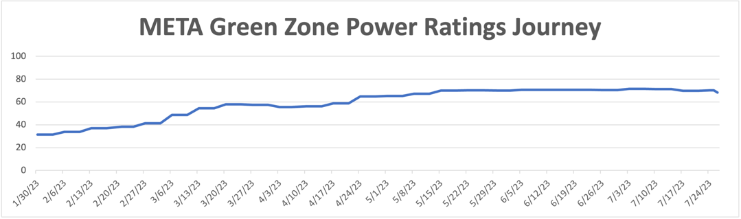 When Following the Crowd Pays Off (META Stock Rating)