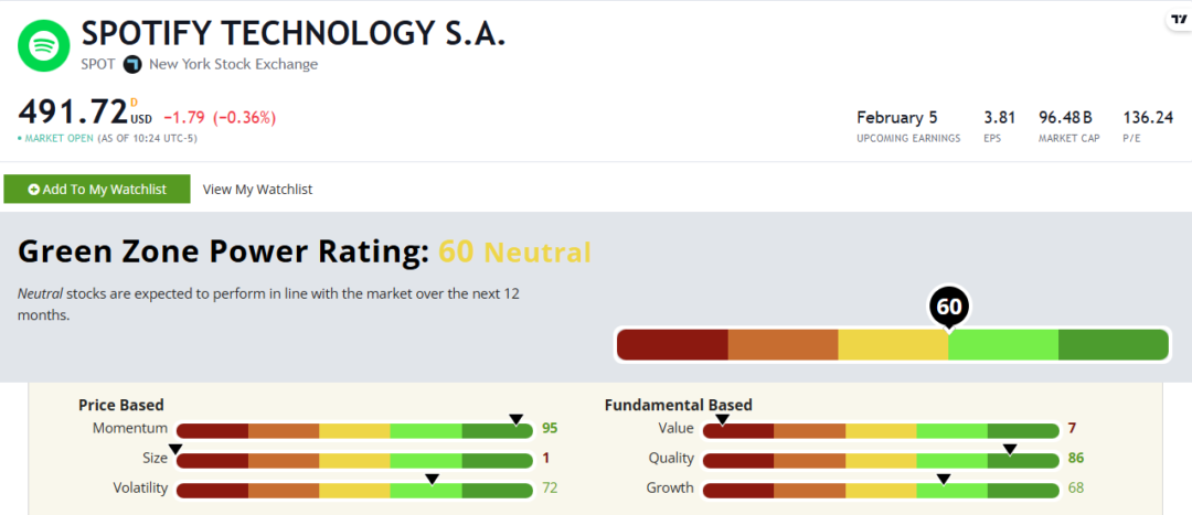 SPOT Stock Rating: Spotify Wrapped Created an Investing Idea