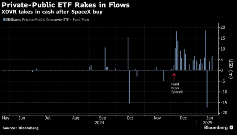 This ETF Holds SpaceX Shares … Time to Buy?