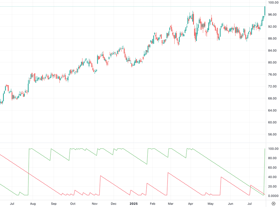 Chart Your Own Course With My Brand-New Indicator