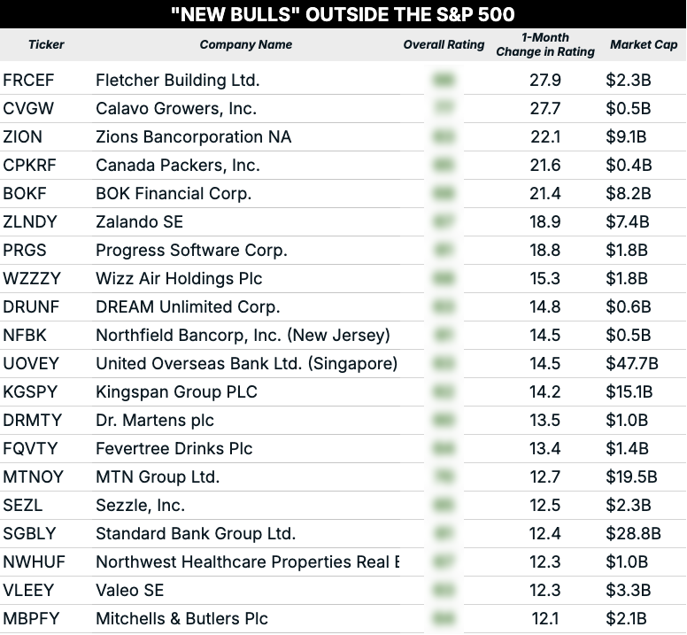 Newly Bullish Stocks for the Week | Money & Markets