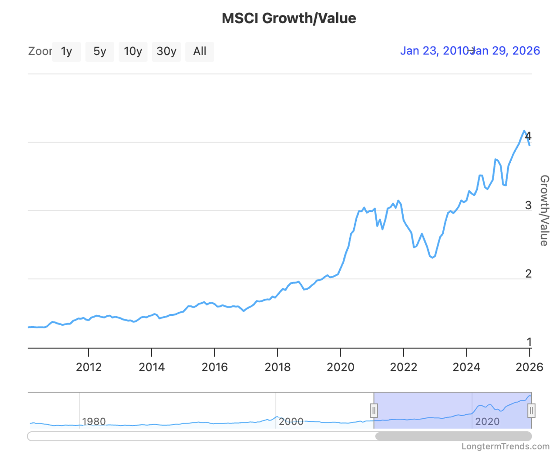 Value or Growth? I Have a Better Suggestion | Money & Markets